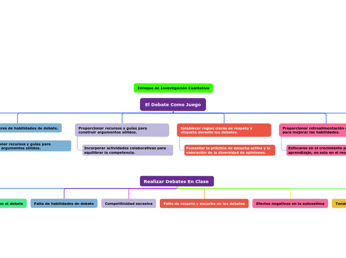 El Debate Como Juego - Mind Map